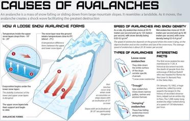 How Avalanches Occur