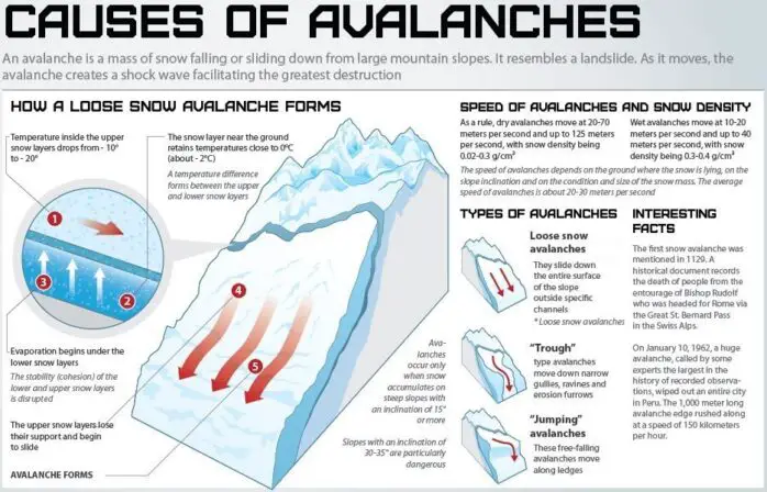 What Causes Avalanches? - ABC of Snowboarding
