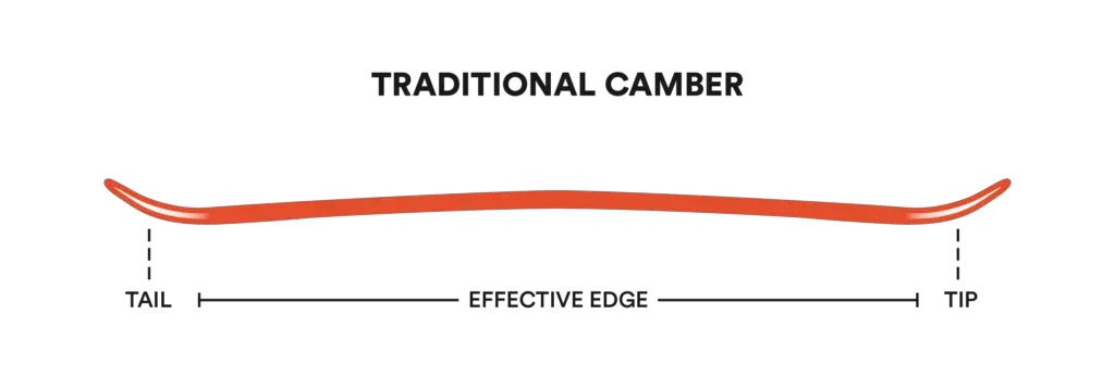 Snowboard Parts | Snowboards | Camber, Edge, Nose, Tail, Base