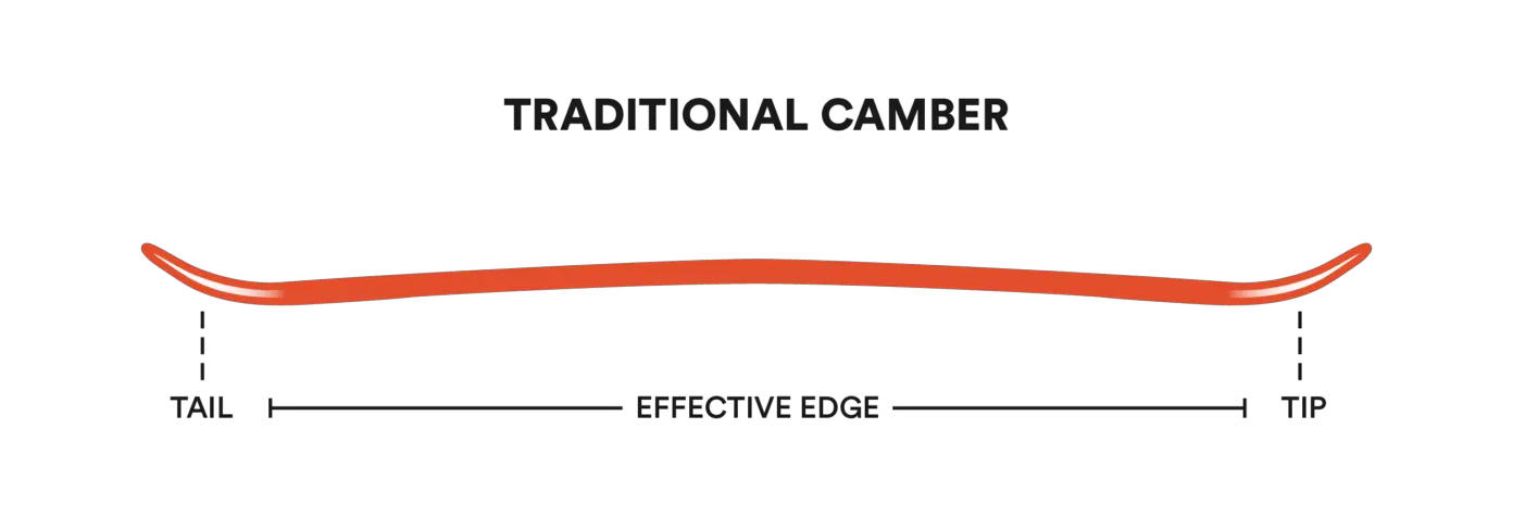 Snowboard Parts | Snowboards | Camber, Edge, Nose, Tail, Base