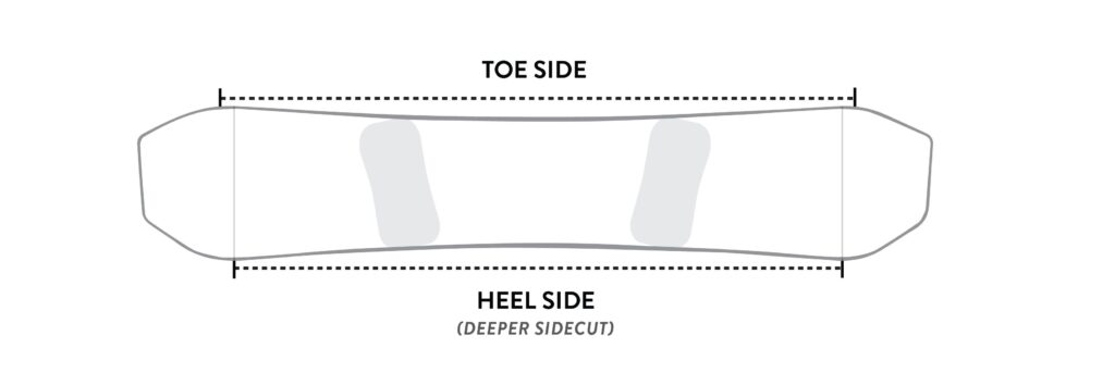 Snowboard Parts | Snowboards | Camber, Edge, Nose, Tail, Base