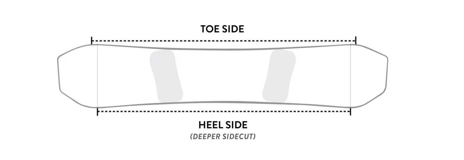 Snowboard Parts | Snowboards | Camber, Edge, Nose, Tail, Base