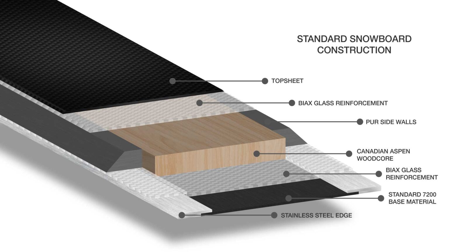 Snowboard Materials & Construction | Fiber Glass | Foam Core