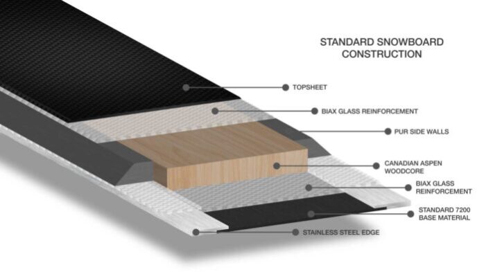Snowboard Materials & Construction | Fiber Glass | Foam Core