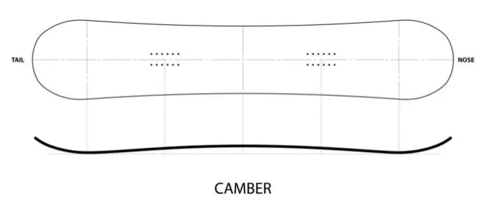 Camber vs Rocker - 2023 Ultimate Guide